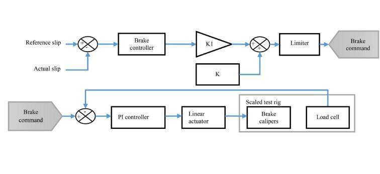 Case Study - Automation Brake Control System With EMBED SE ...