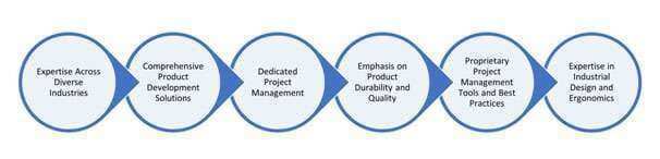Product Engineering Services Company | Consultant