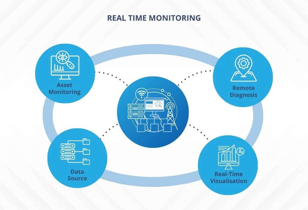 Real Time Monitoring - Engineering and Design Outsourcing Solutions to ...